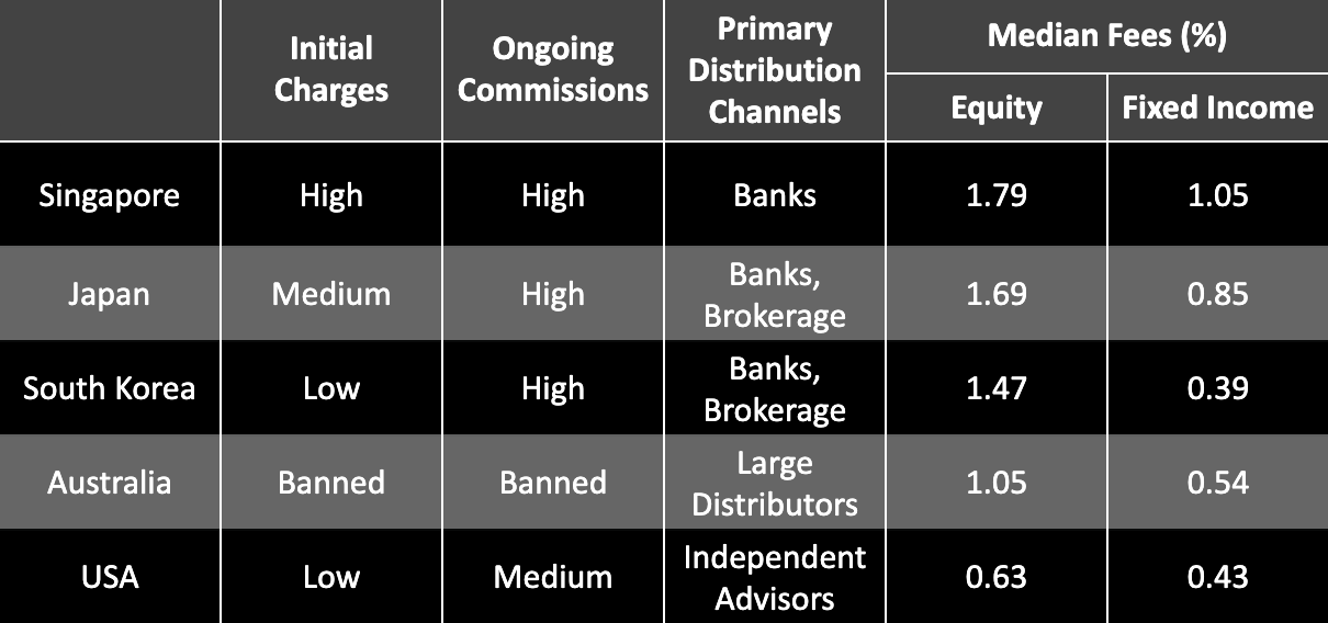 Singapore investors pay higher fees than global average - Aggregate ...