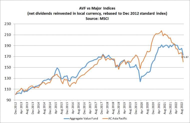Performance - Aggregate Asset Management