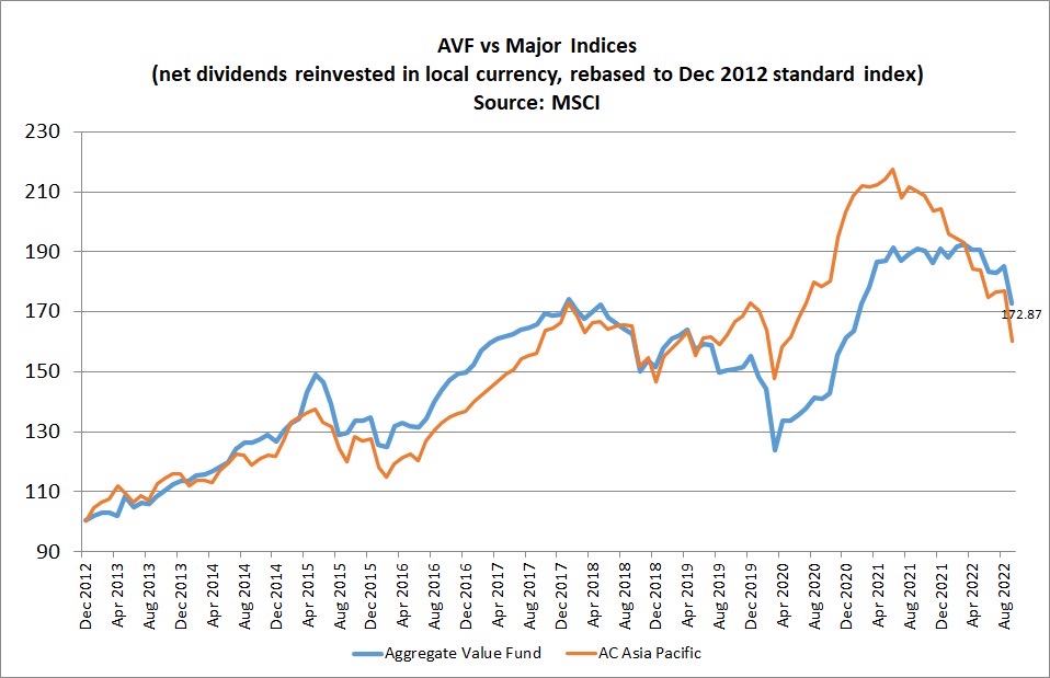 Performance - Aggregate Asset Management