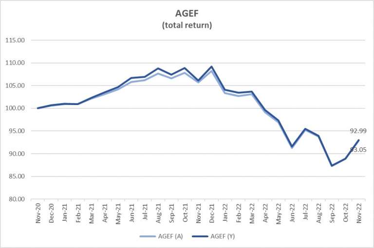 Performance - Aggregate Asset Management