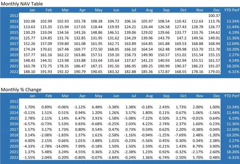Performance - Aggregate Asset Management