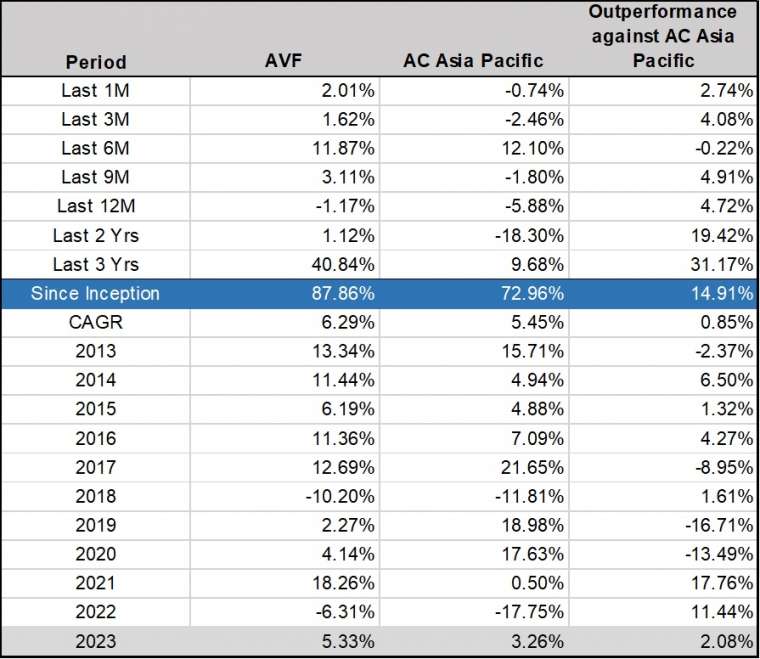 Performance - Aggregate Asset Management