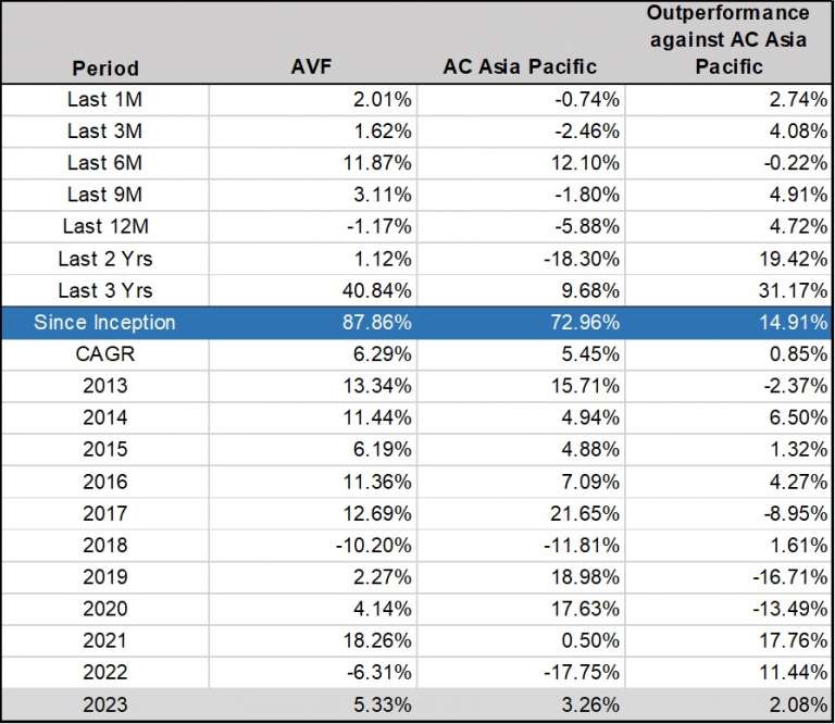Performance - Aggregate Asset Management