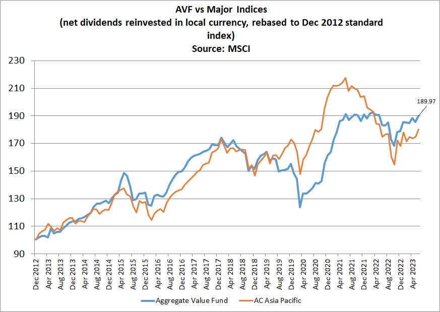 Performance - Aggregate Asset Management