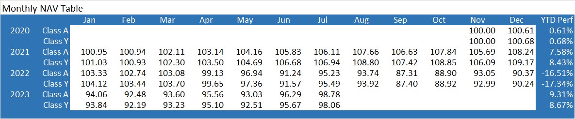 Performance - Aggregate Asset Management