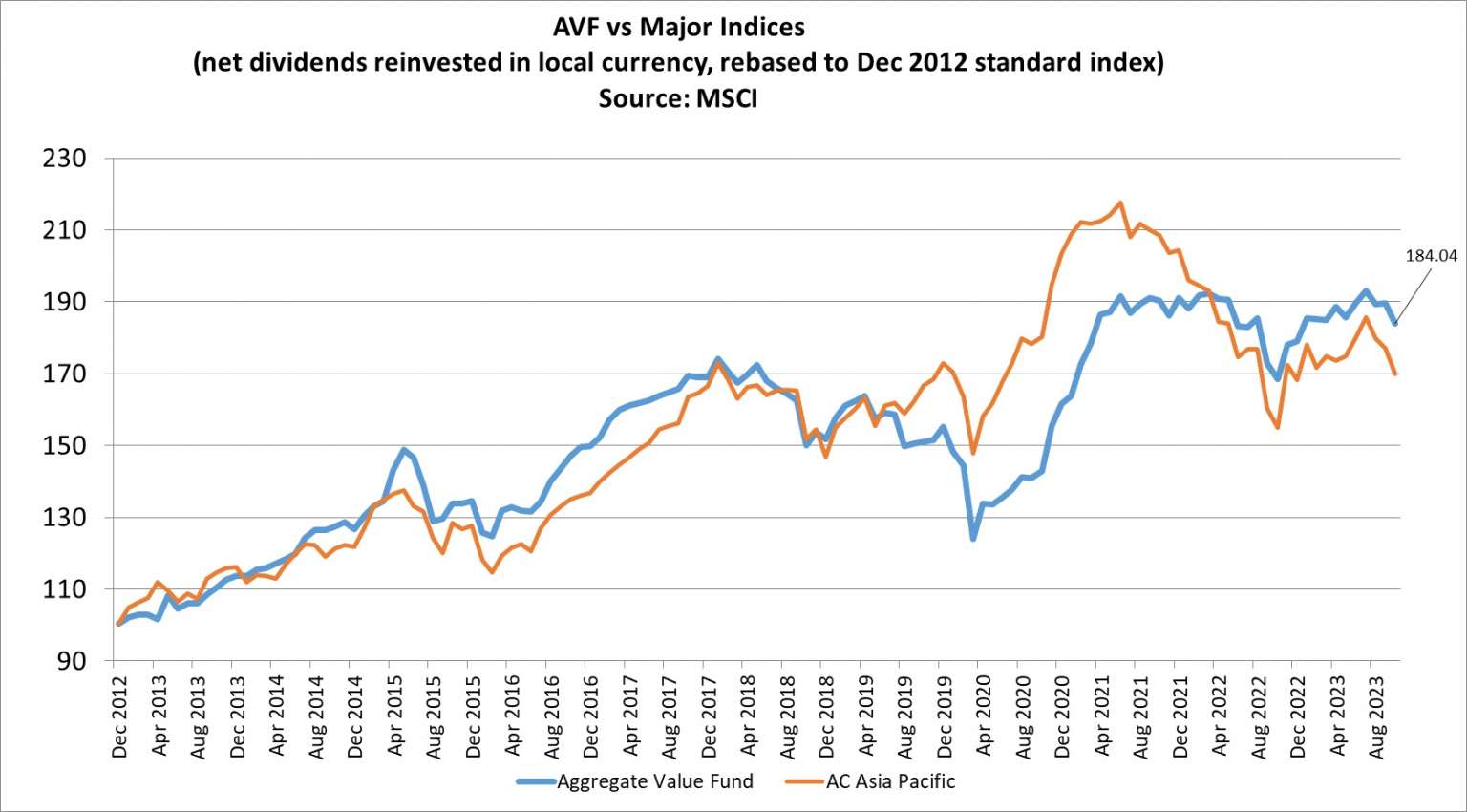 Performance - Aggregate Asset Management