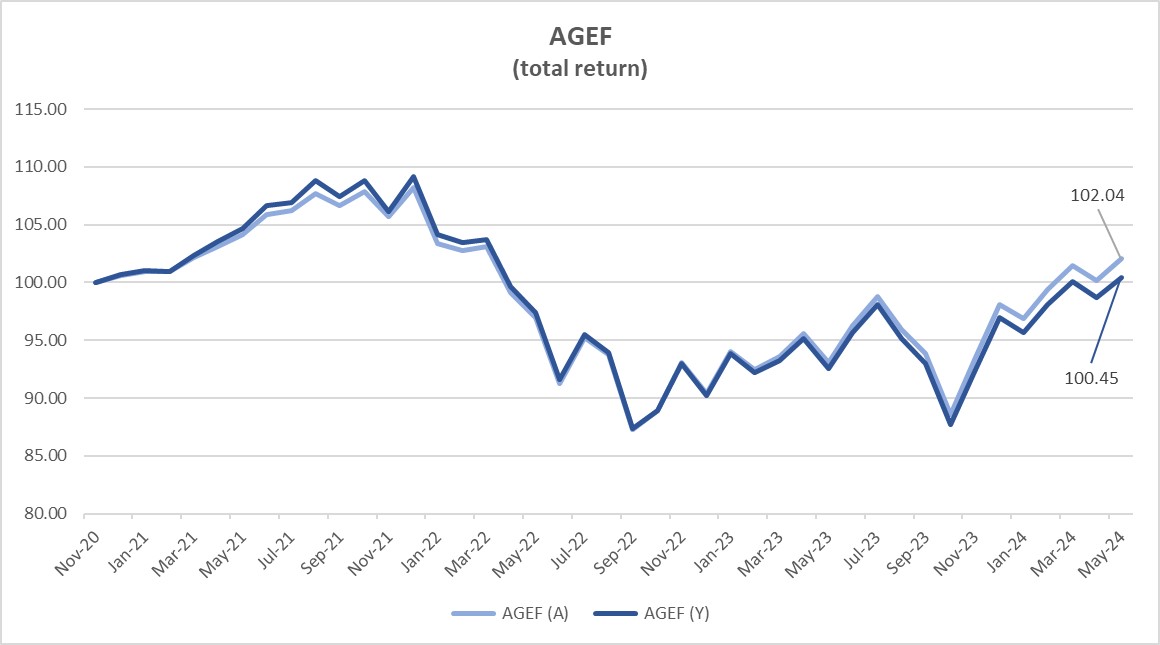 Performance - Aggregate Asset Management