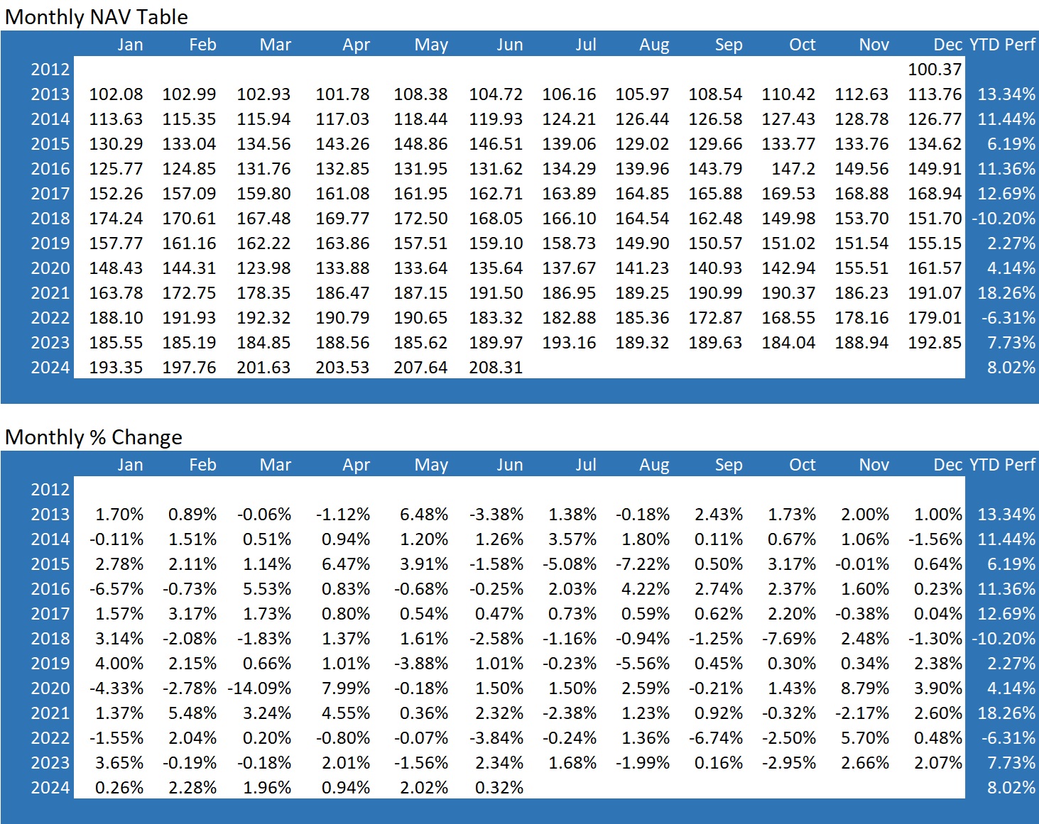 Performance - Aggregate Asset Management
