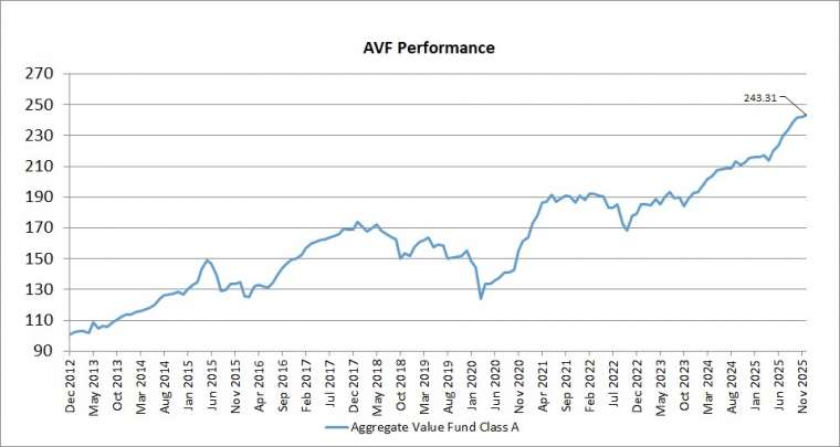 Aggregate Value Fund - Performance - Aggregate Asset Management